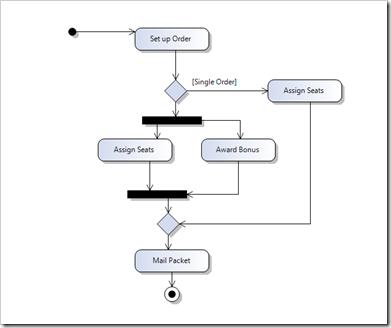 Madhu's Techno Rants: Modeling using Visual Studio 2010